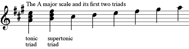 What syllables make up the supertonic triad?
